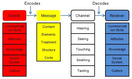 TEAM SMART: Communication Models