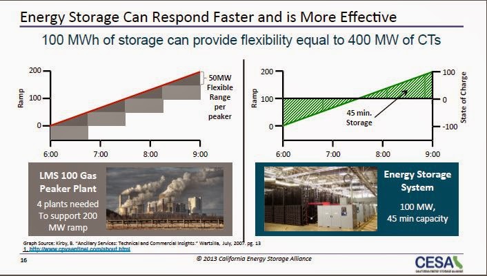 Grid scale Energy Storage is Commercially Feasible and Cheaper than the ...