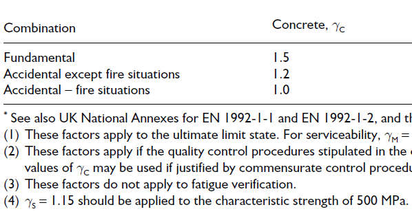 Structural Engineering: Partial Safety Factors of Eurocode 2