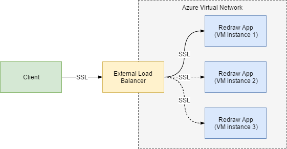 Azure Load Balancers - HTTP/External/Internal/Global load balancers