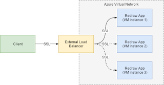 Azure Load Balancers - HTTP/External/Internal/Global load balancers