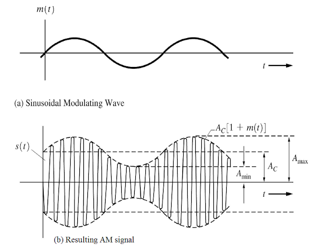 Describe the expression for amplitude modulation wave. - M.M.R cse