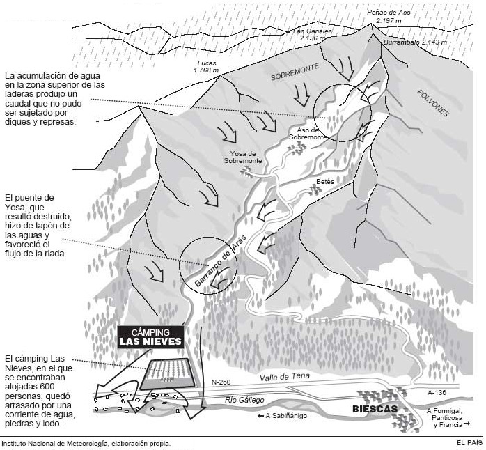 TIPS de Seguridad : EL DILUVIO DE BIESCAS