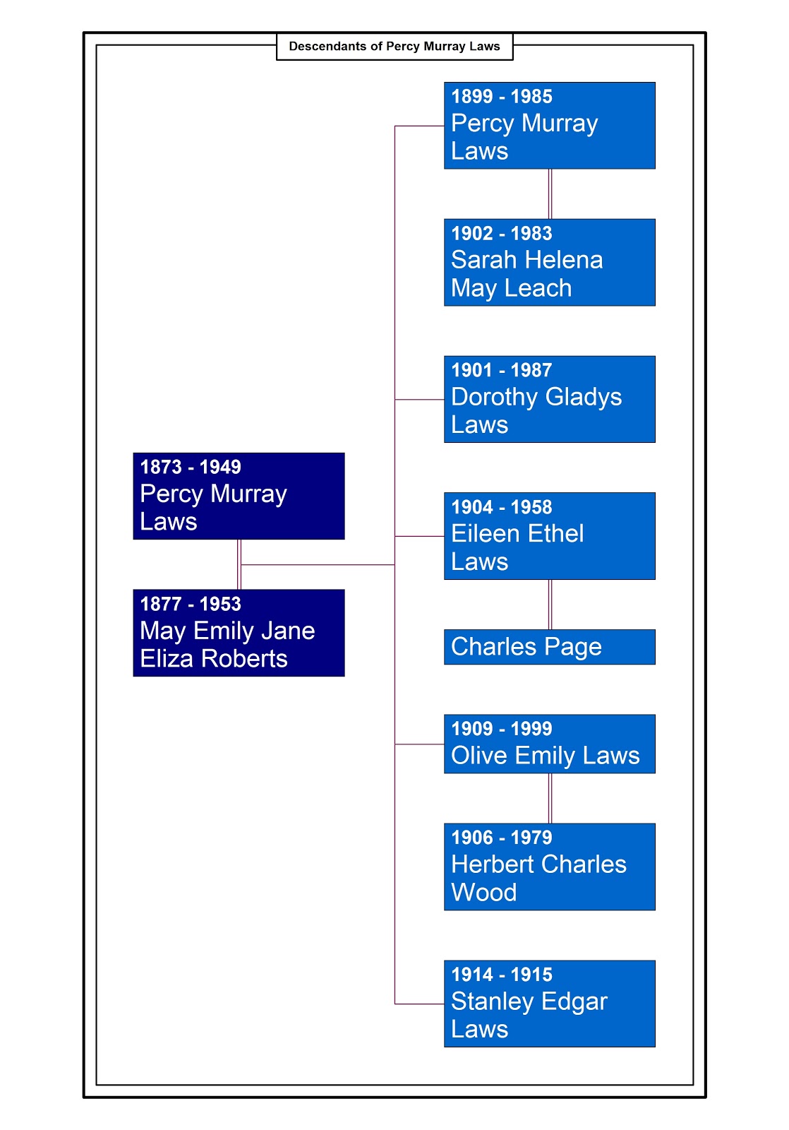 Family Tree Blossoms: Percy Murray and May Emily Laws family