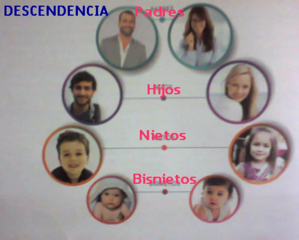 IDENTIDAD FAMILIAR: LA ASCENDENCIA Y DESCENDENCIA