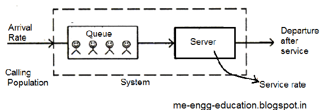 MECHANICAL ENGINEERING: Queuing Models