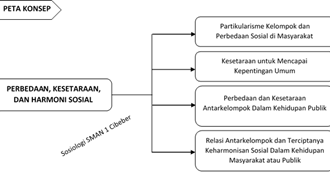Materi Pengayaan Sosiologi. Perbedaan, Kesetaraan, dan Harmoni Sosial ...