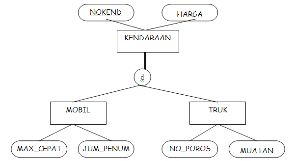 Pengertian, Konsep dan Contoh Model EER ~ Apapun Tugas Mata Kuliah