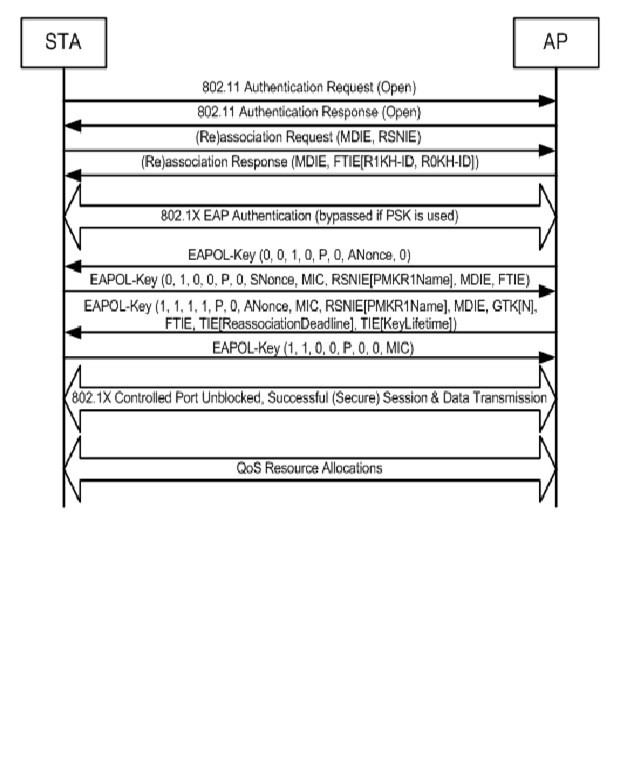 Wi-Fi every where: 802.11r roaming (Fast BSS Transition)