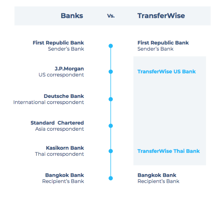 Save money when transferring abroad - Review of TransferWise