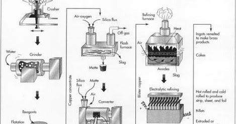 savvy-chemist: GCSE OCR Gateway Chemistry C6.1a Extracting copper from ...