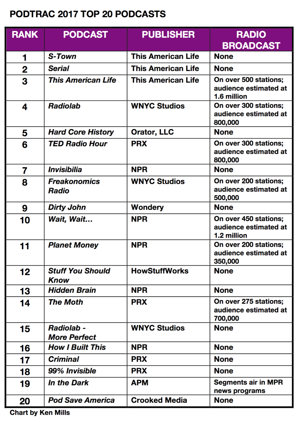 SPARK NEWS: PODTRAC RELEASES LIST OF 2017’S TOP 20 PODCASTS • MEANWHILE ...