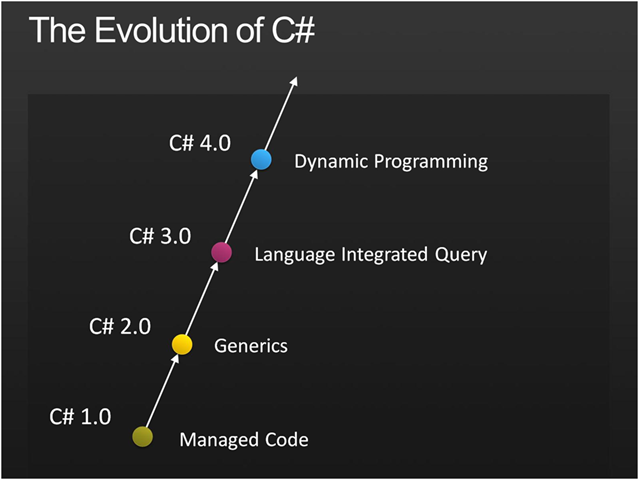 LINQ Overview in C#.Net