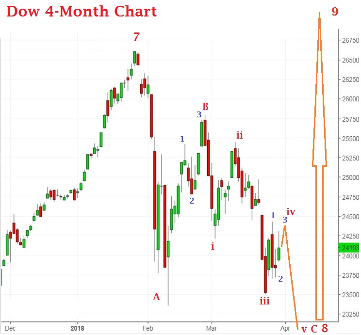 A little bit of everything: Dow - Forming wave iv of C