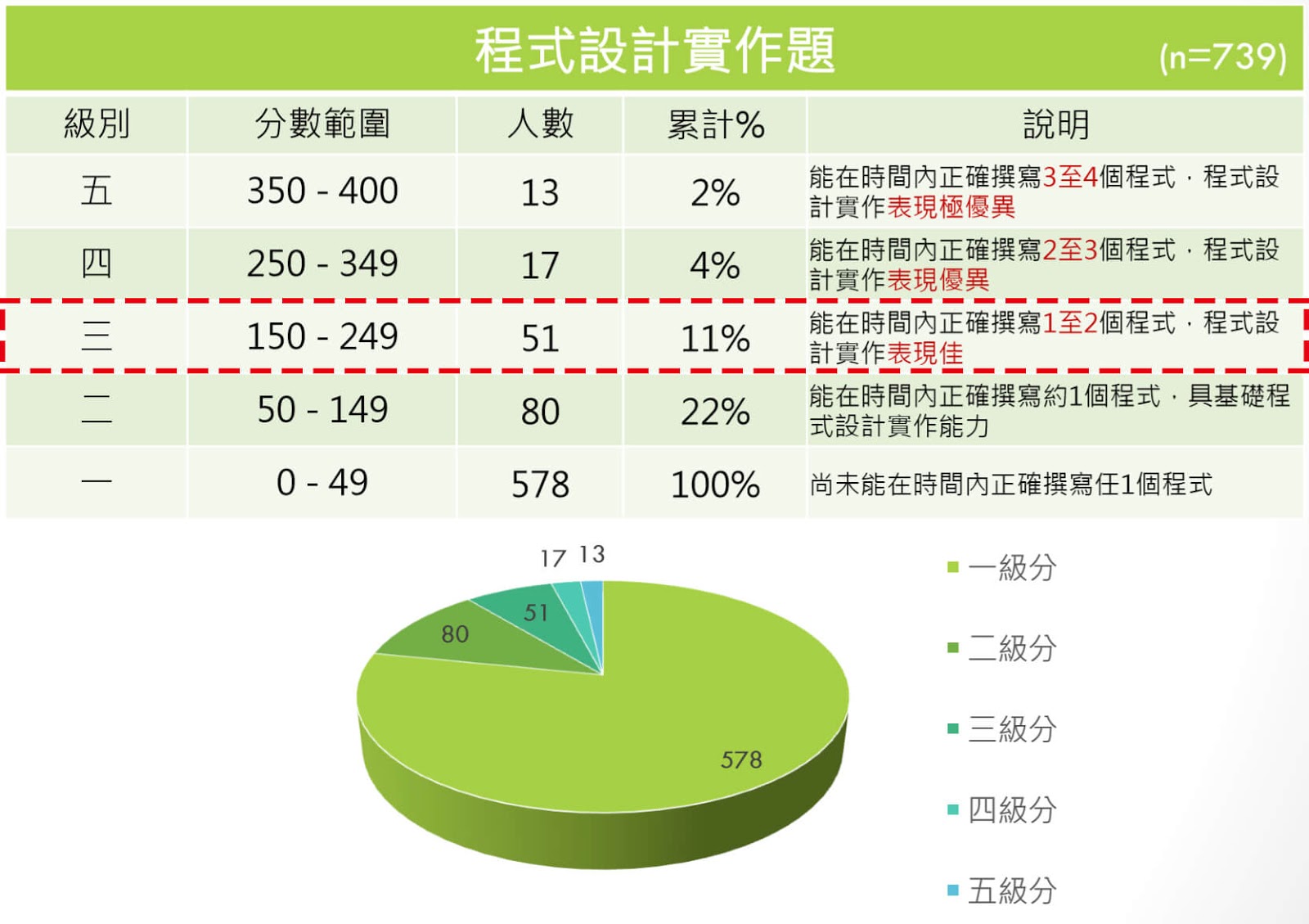 It Lab艾鍗學院技術blog Apcs大學程式設計先修檢測歷屆試題解答