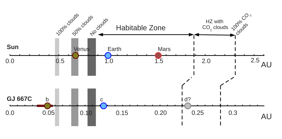 Strakul's Thoughts: GJ 667Cc: A Potential Life-Supporting Planet