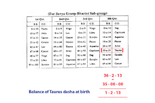 Hindu Astrology: Parashara: Kalachakra Dasha