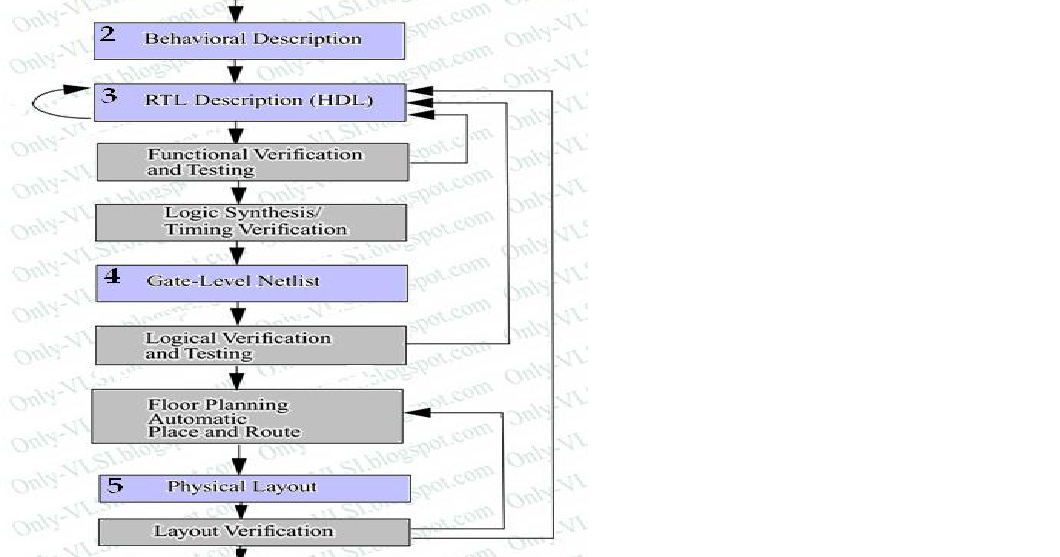Microelectronics And Vlsi Vlsi Design Flow And Stick Diagrams