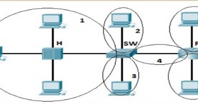 Collision Domain And Broadcast Domain Examples E Answered
