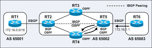Prevenintg iBGP routing loops