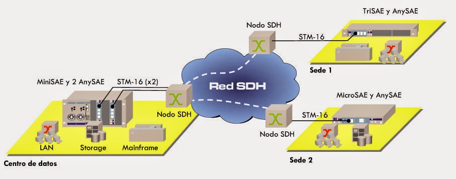 Telecomunicaciones: SDH