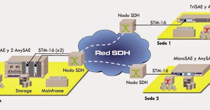 Telecomunicaciones: SDH