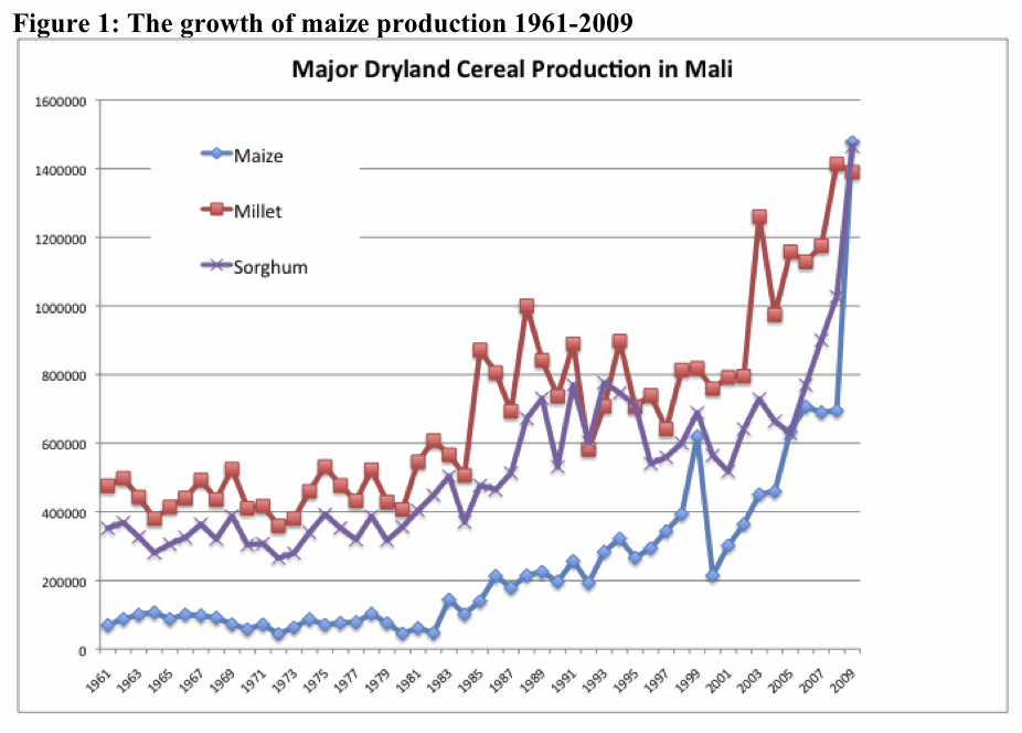 UDADISI: Mali graph of the day - the good news