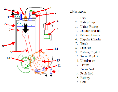 Klasifikasi Motor Bensin Torak