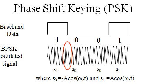 Digital Modulation With Introduction To Ask Fsk And Psk