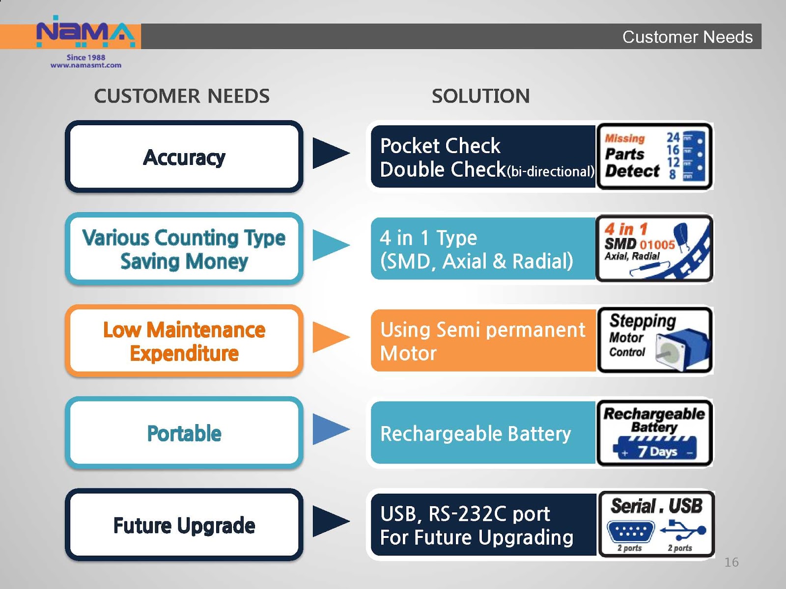 Stock Management Feature with SMD reel counter ~ SMD COMPONENT COUNTER