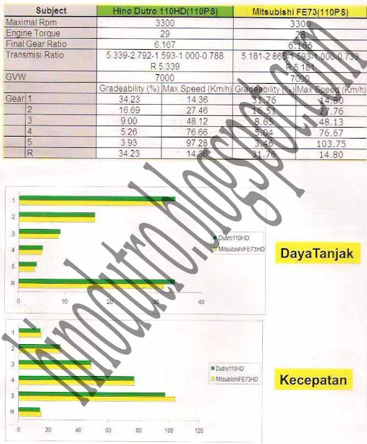 Hino Dutro dan perbandingannya. ~ Hino dan Hino Dutro