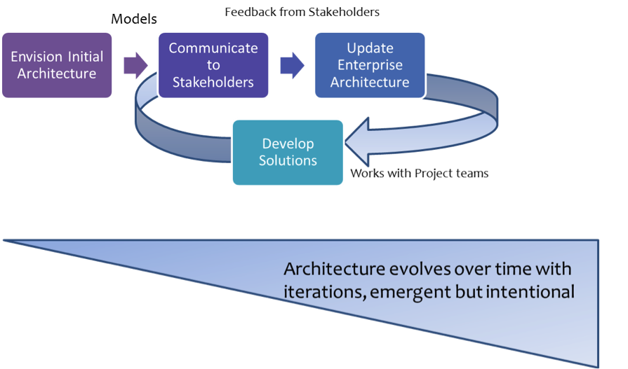 Enterprise Architecture Blogs: EA - Enabler of Organizational Change ...