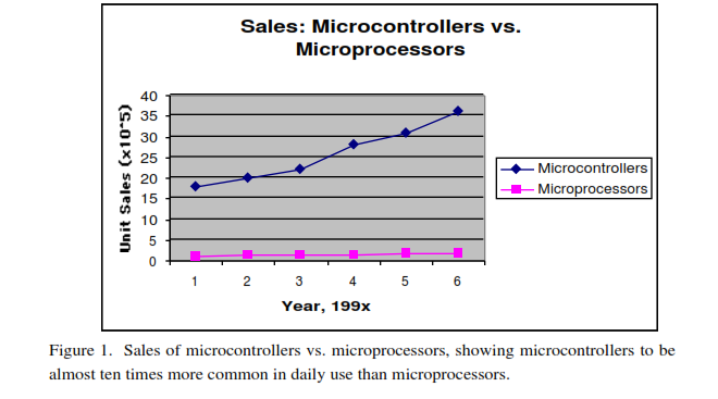 Applications of Microcontroller ~ LEARN ABOUT ELECTRONICS