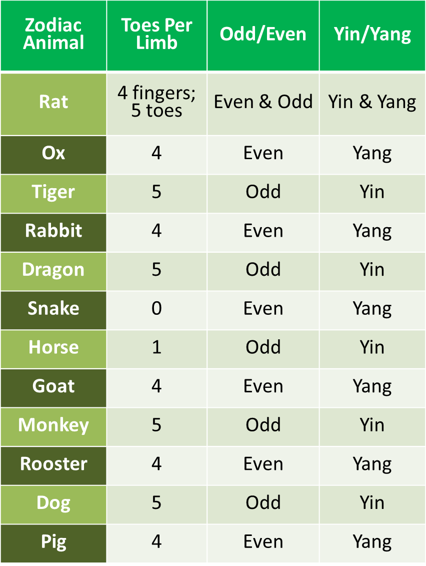 RangerMysticism: Chinese Zodiacs' Peripheral Classification