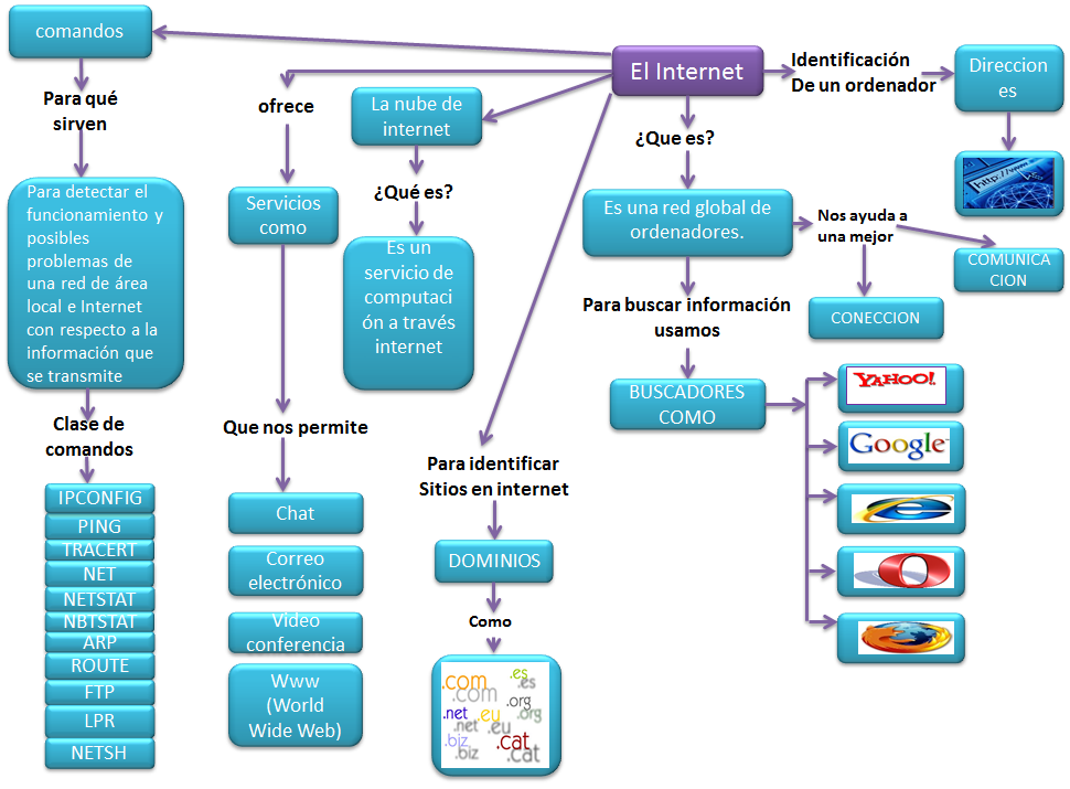 TIPS Y IMPORTANCIAS INFORMATICAS: MAPA CONCEPTUAL DE INTERNET
