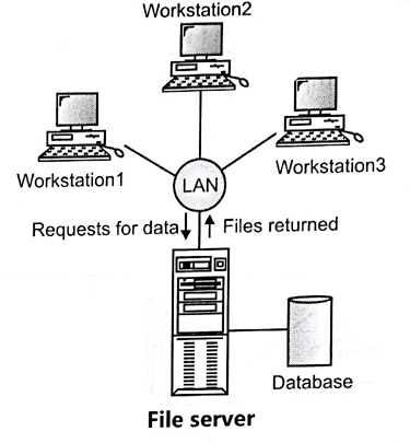 Multi-User DBMS Architecture. | I'M FROSTY