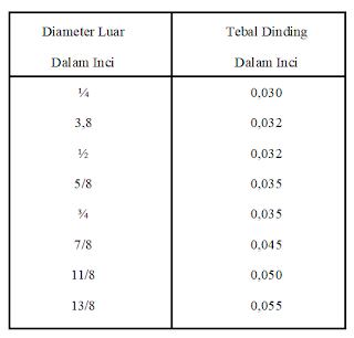 Pipa Tembaga pada sistem Refrijerasi | Dinginaja