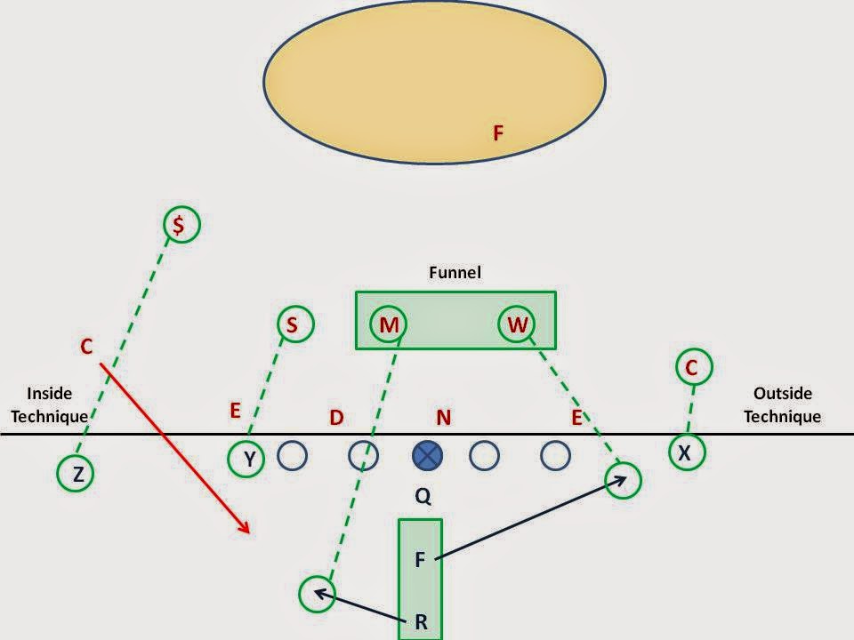 Football Fundamentals: Cover 1 Defense