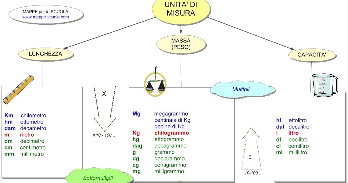 MAPPE per la SCUOLA: UNITA' DI MISURA (lunghezza, massa, capacità)
