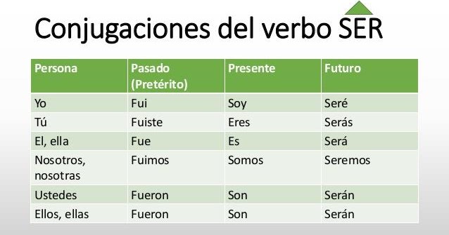 ¡Vea, pues!: Verbo: ser y estar; Formas de tratamiento: formal e informal