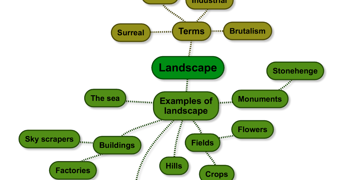 Emma Weeks AS Photography Component 1: Landscape- Mind map