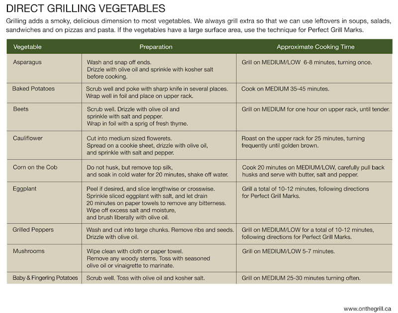 Gathering Around The Grill: Grilling Guides