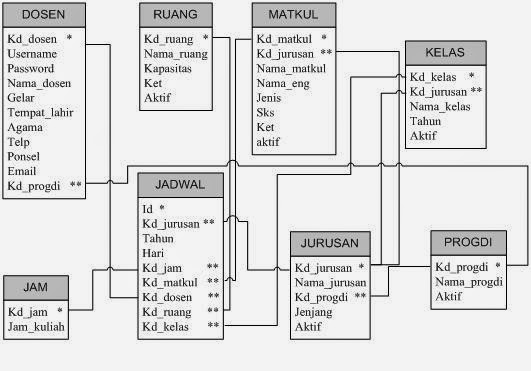 Contoh Normalisasi & ERD