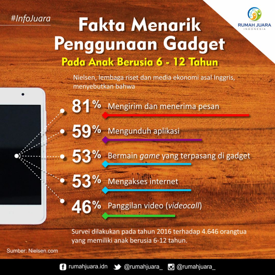 Fakta Menarik Penggunaan Gadget Pada Anak Sekolah
