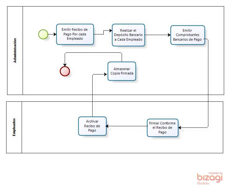 Actores ¿Quiénes son? en un Proceso BPM