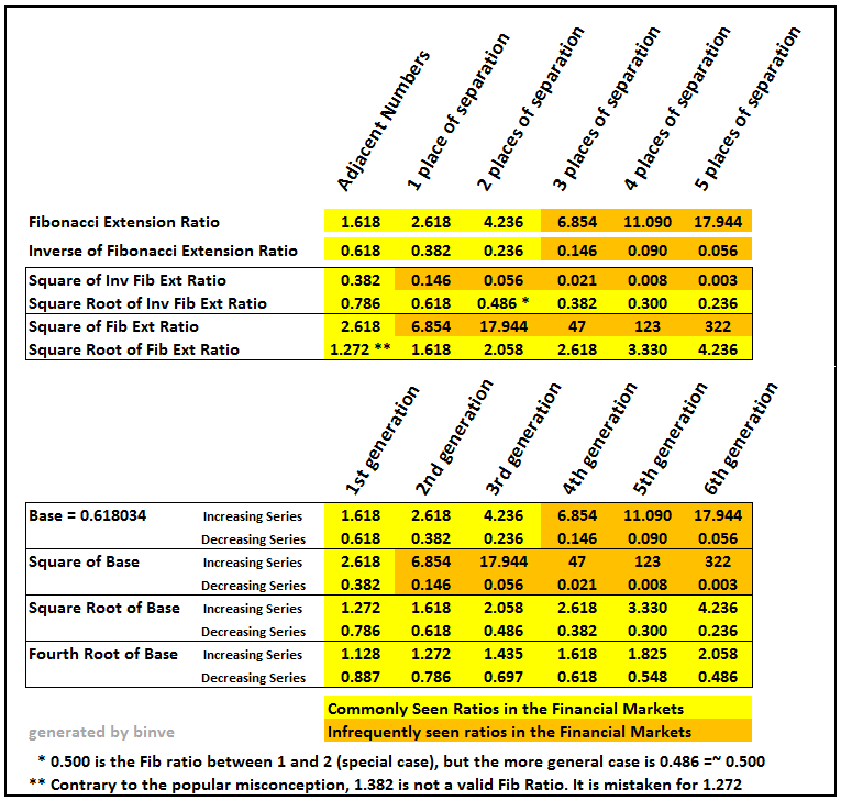 Market Thoughts and Analysis: Randomly Useful: Fibonacci Ratio Table ...