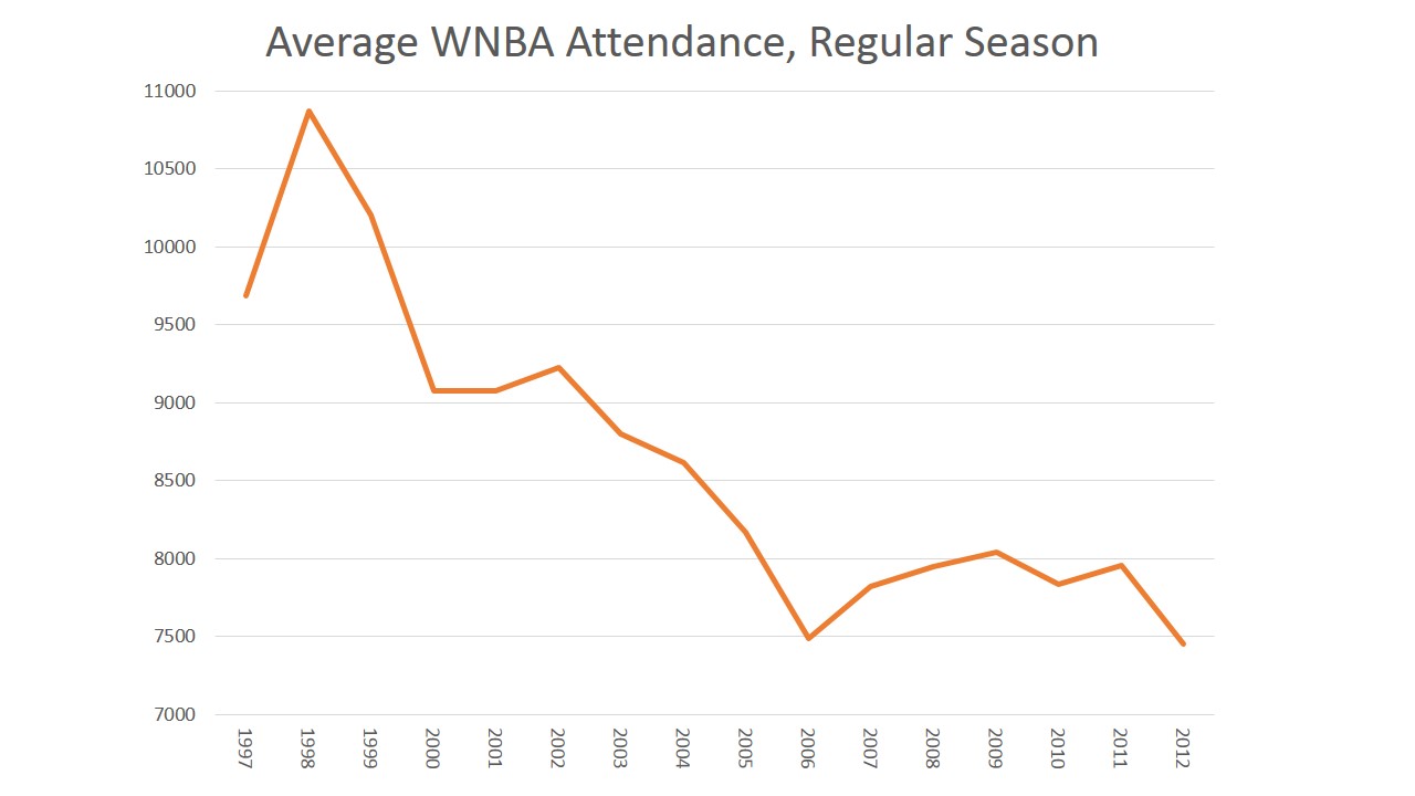 The Adventures of Bob: WNBA: R.I.P.?