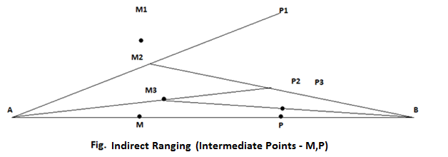 Basic Methods of Ranging between Two Points - Civil Engineering