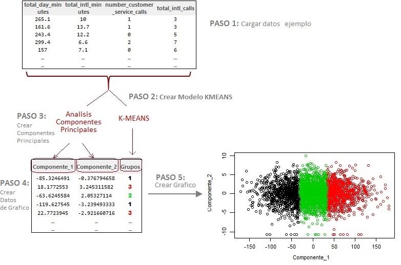 Machine Learning con R: Ejemplo Graficar Kmeans usando ACP