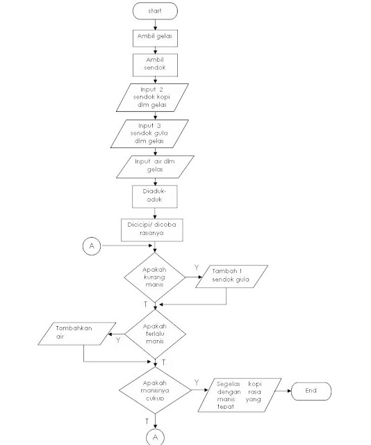Algoritma dan Flowchart | Baplang100 File's